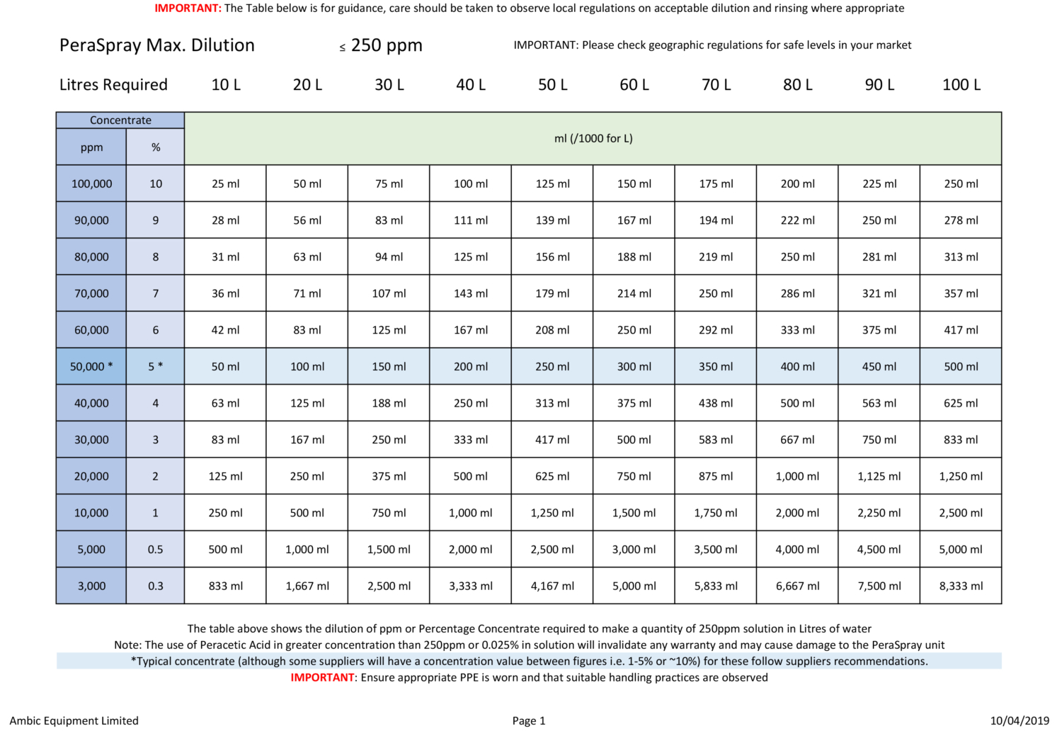 PeraSpray for Peracetic Acid Cluster Disinfection | AMBIC Equipment Ltd UK